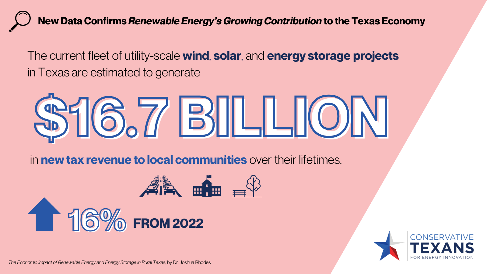New Data Confirms Renewable Energy’s Growing Contribution to the Texas ...